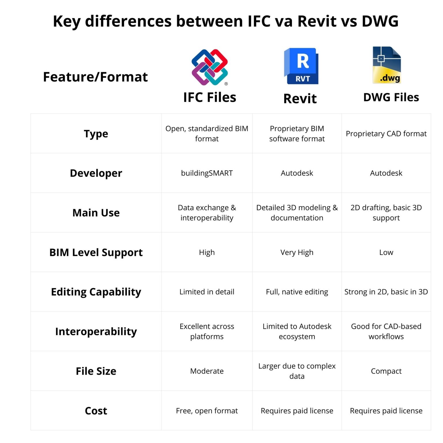 IFC vs Revit vs DWG: What's the Difference in BIM? | IFC Files